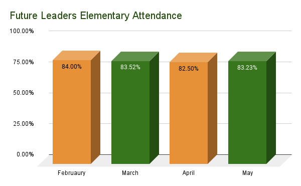 Student Attendance – Future Leaders Elementary